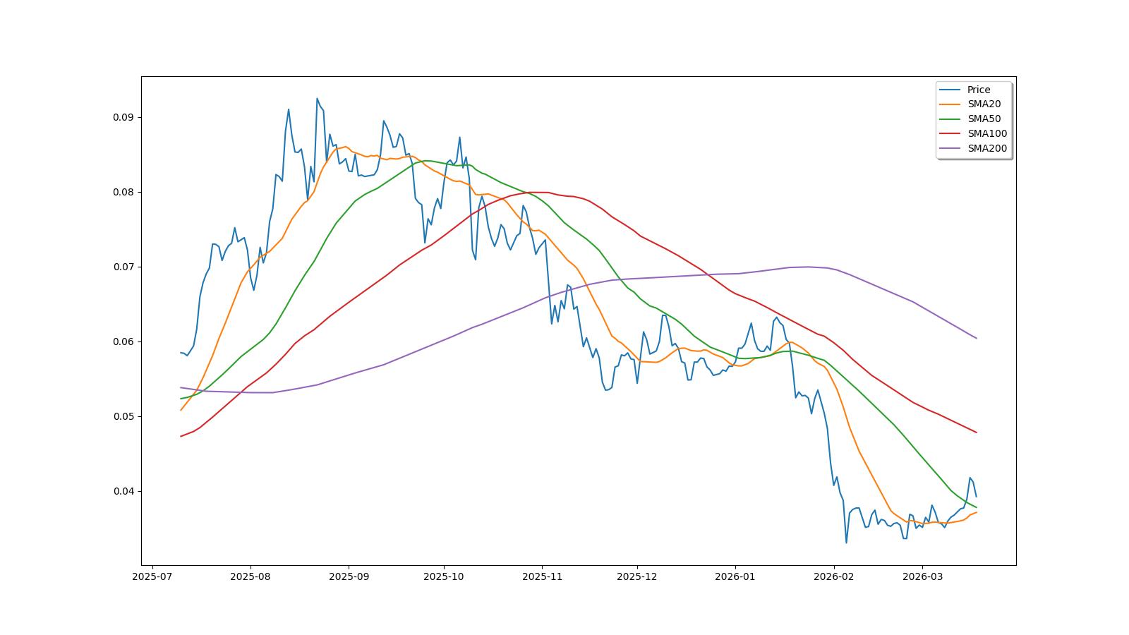 Renascent Finance Simple Moving Averages