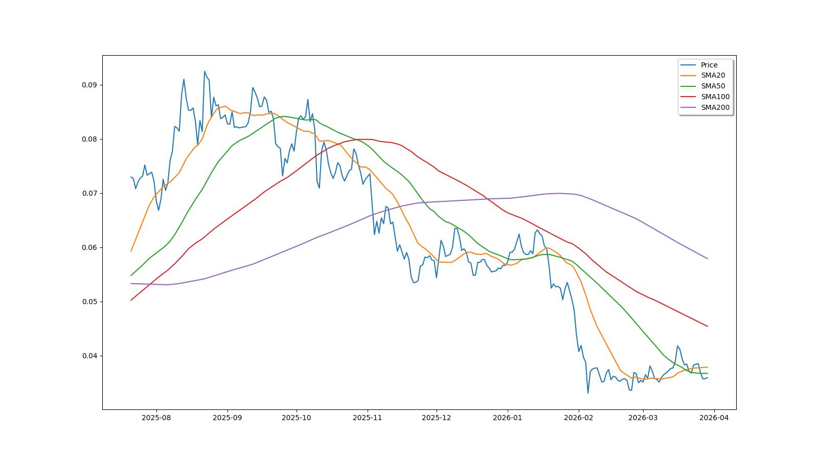 Renascent Finance Simple Moving Averages