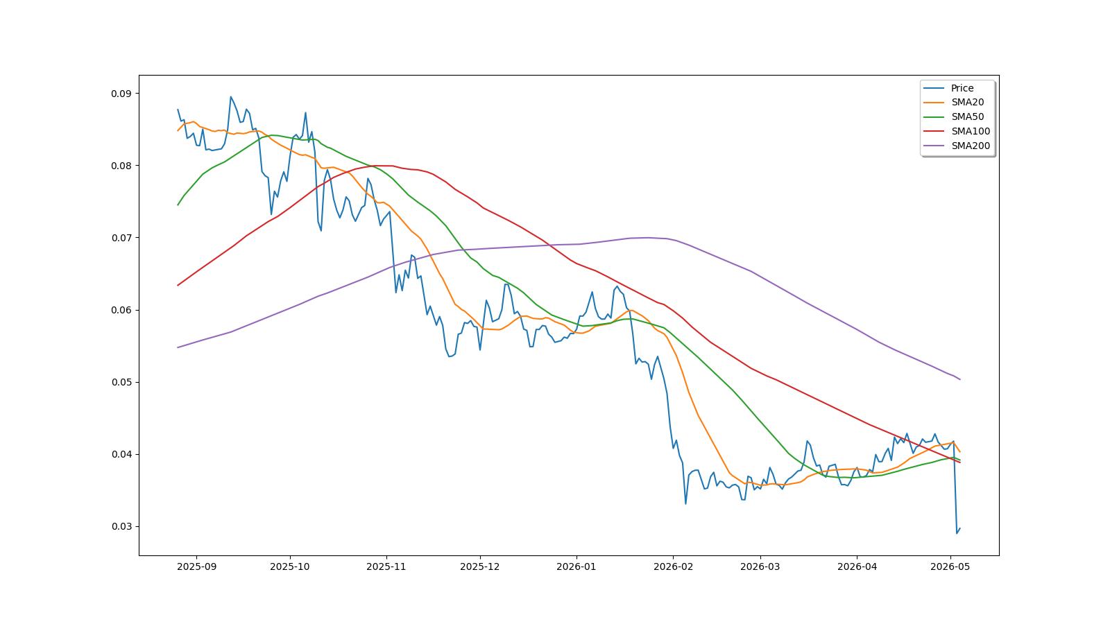 Renascent Finance Simple Moving Averages