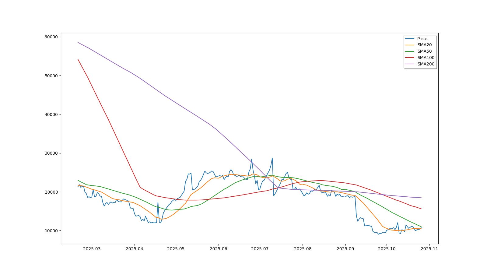 RenBTC Simple Moving Averages