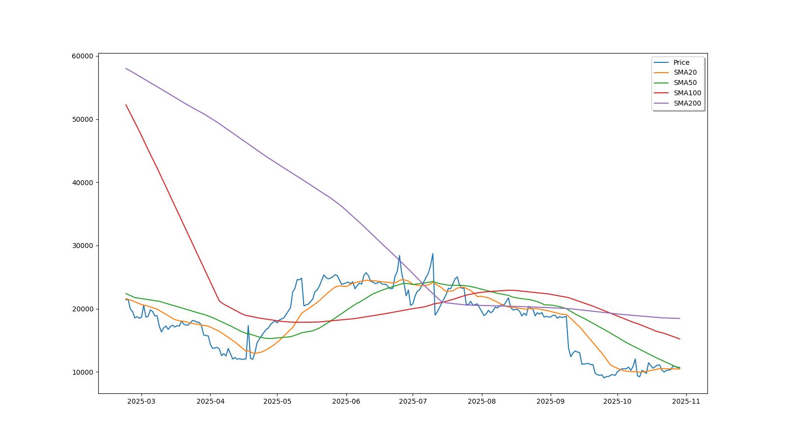 RenBTC Simple Moving Averages