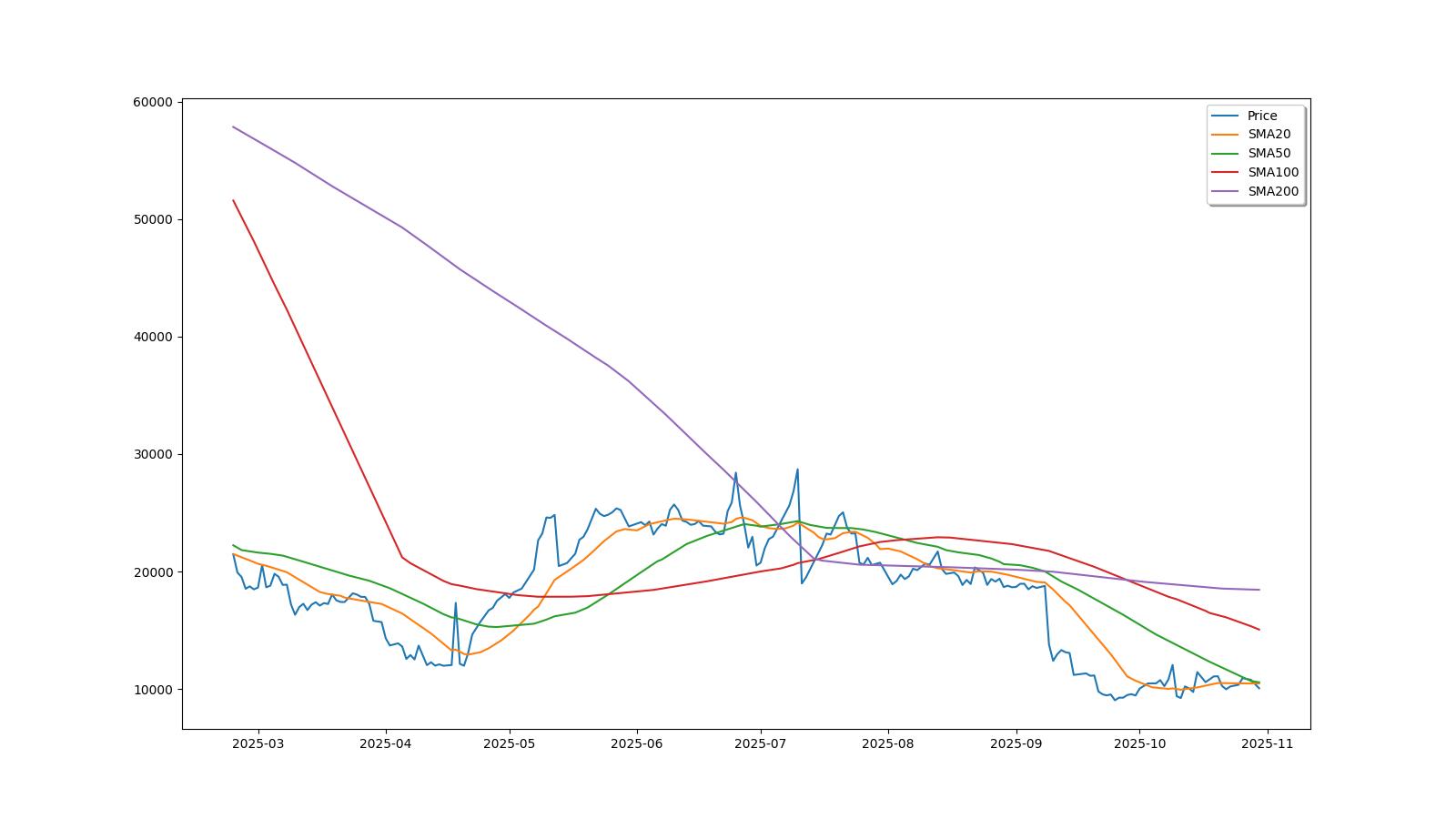 RenBTC Simple Moving Averages