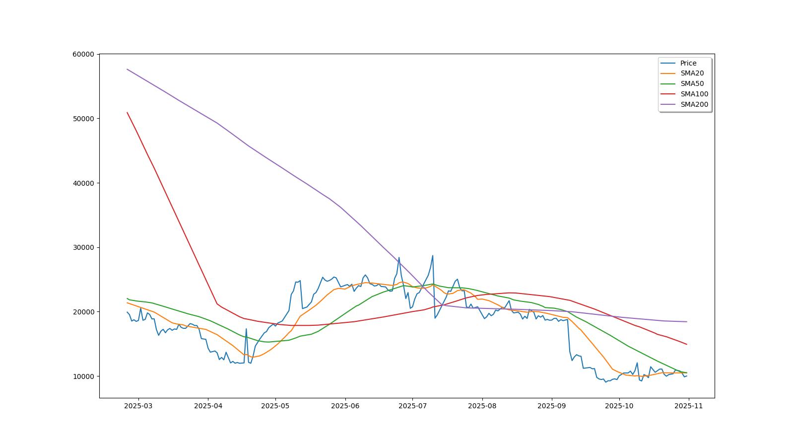 RenBTC Simple Moving Averages
