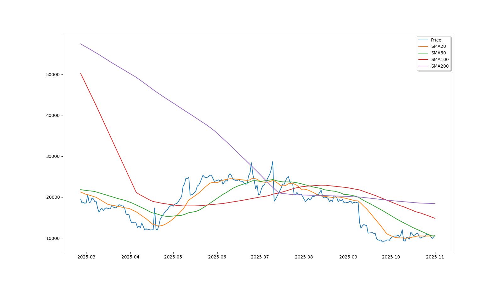 RenBTC Simple Moving Averages