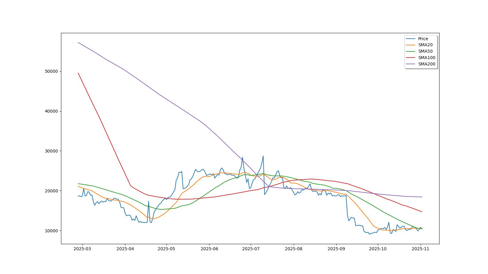 RenBTC Simple Moving Averages