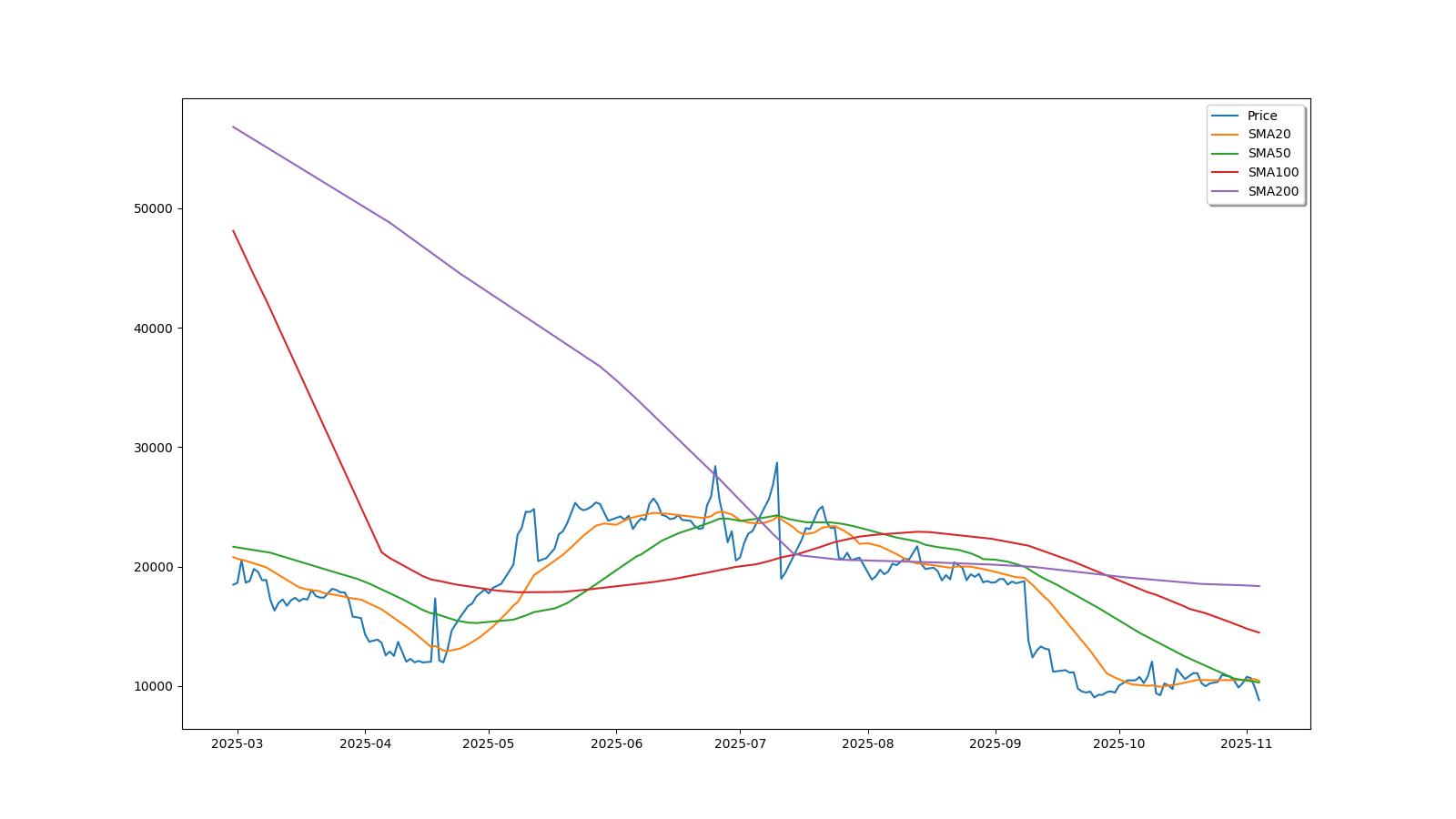 RenBTC Simple Moving Averages