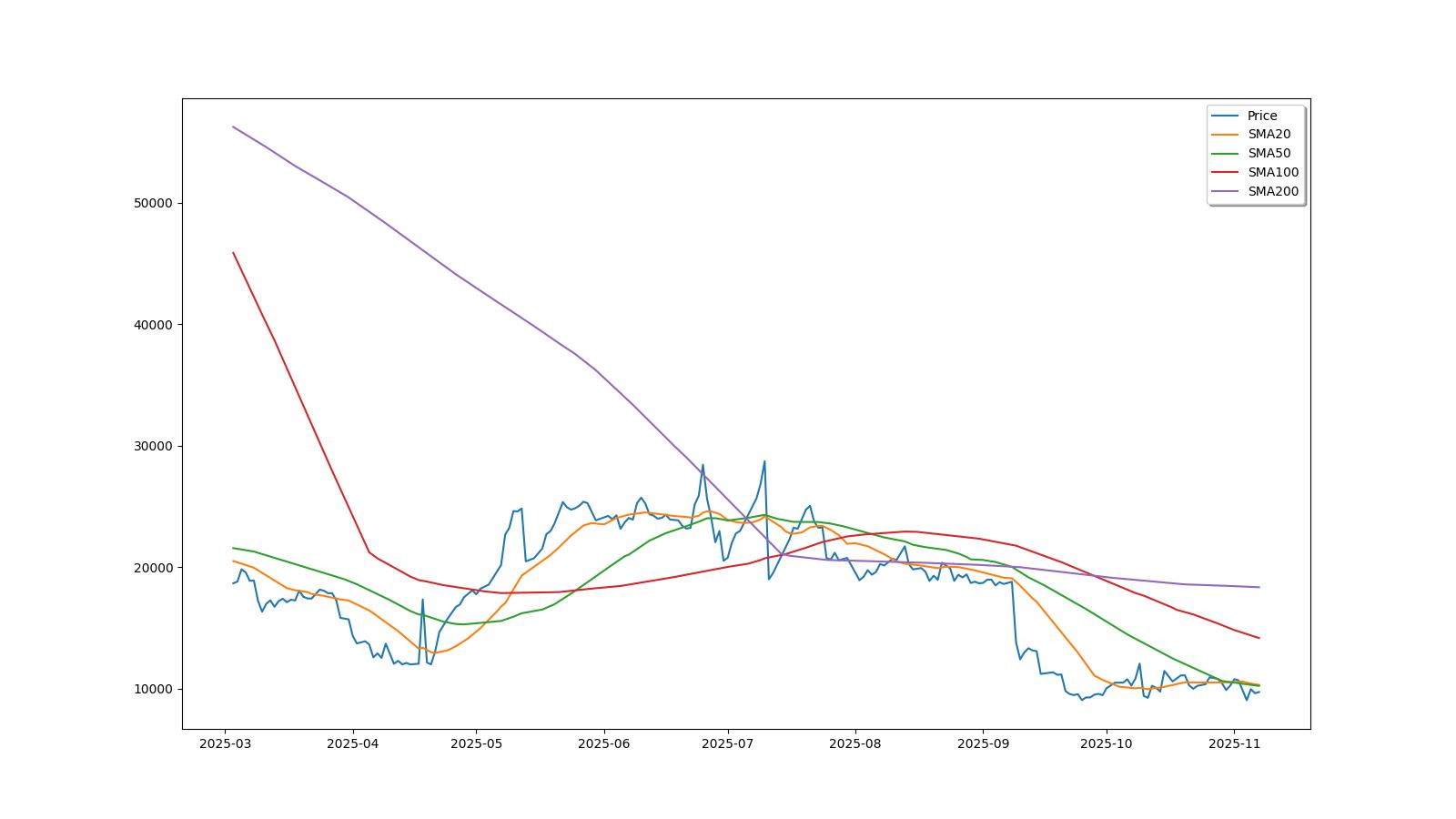 レンBTC Simple Moving Averages