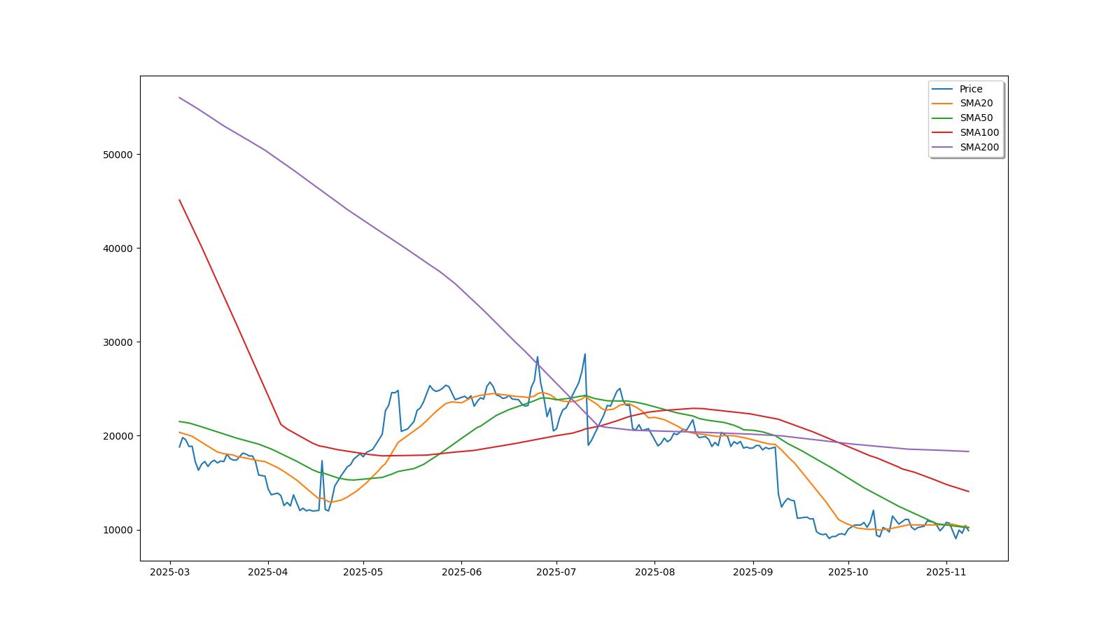 RenBTC Simple Moving Averages
