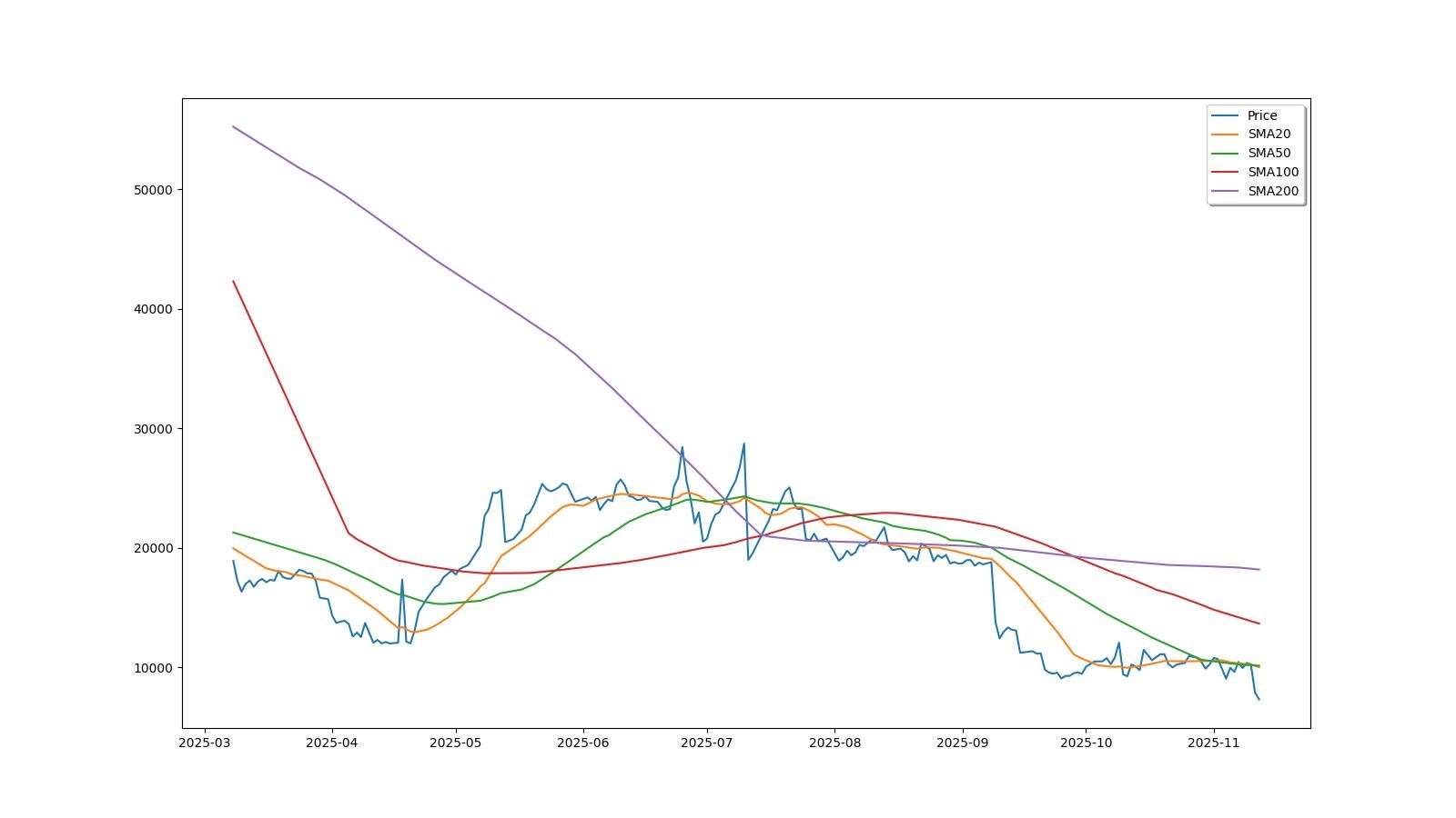 RenBTC Simple Moving Averages