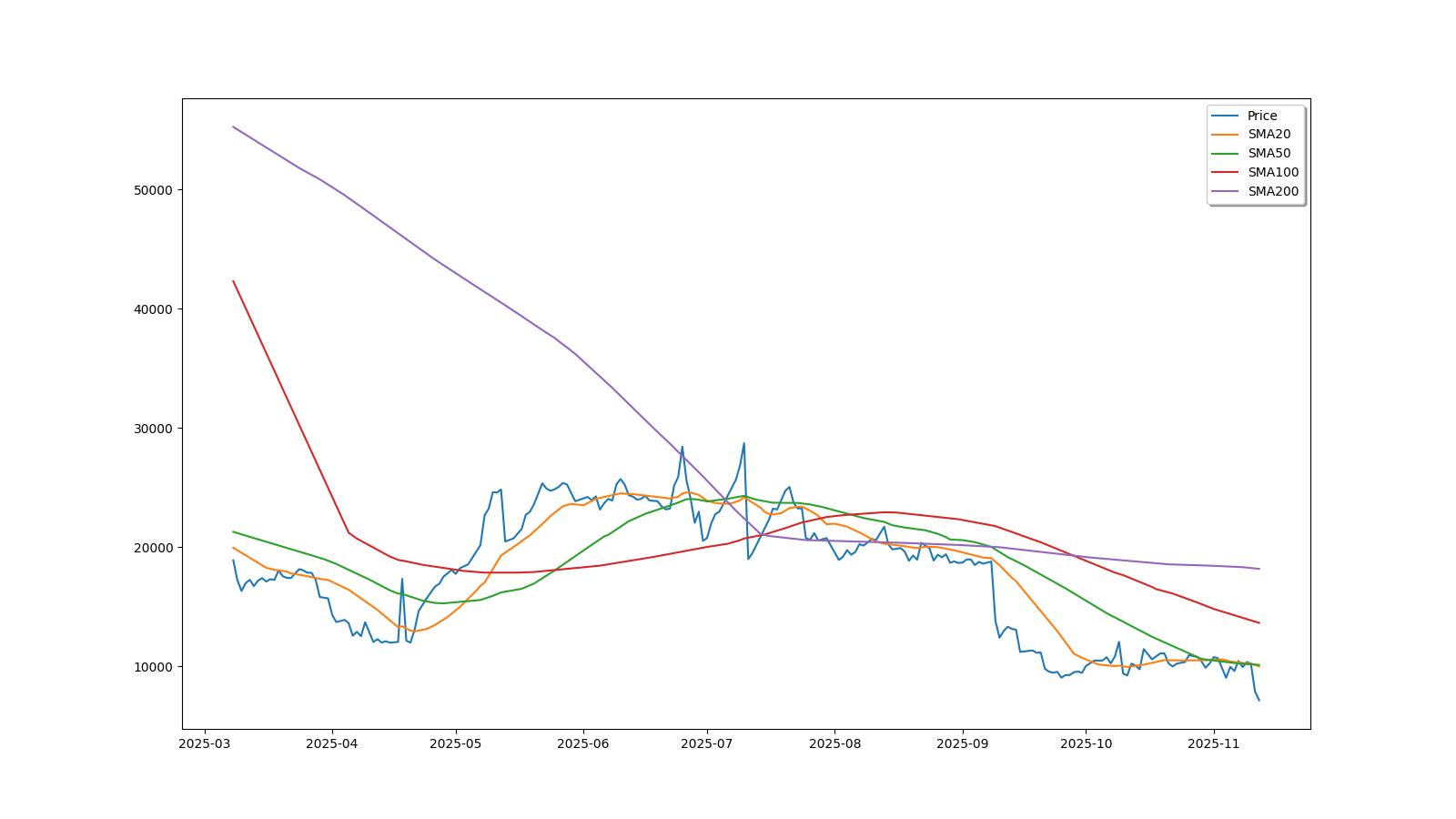 RenBTC Simple Moving Averages