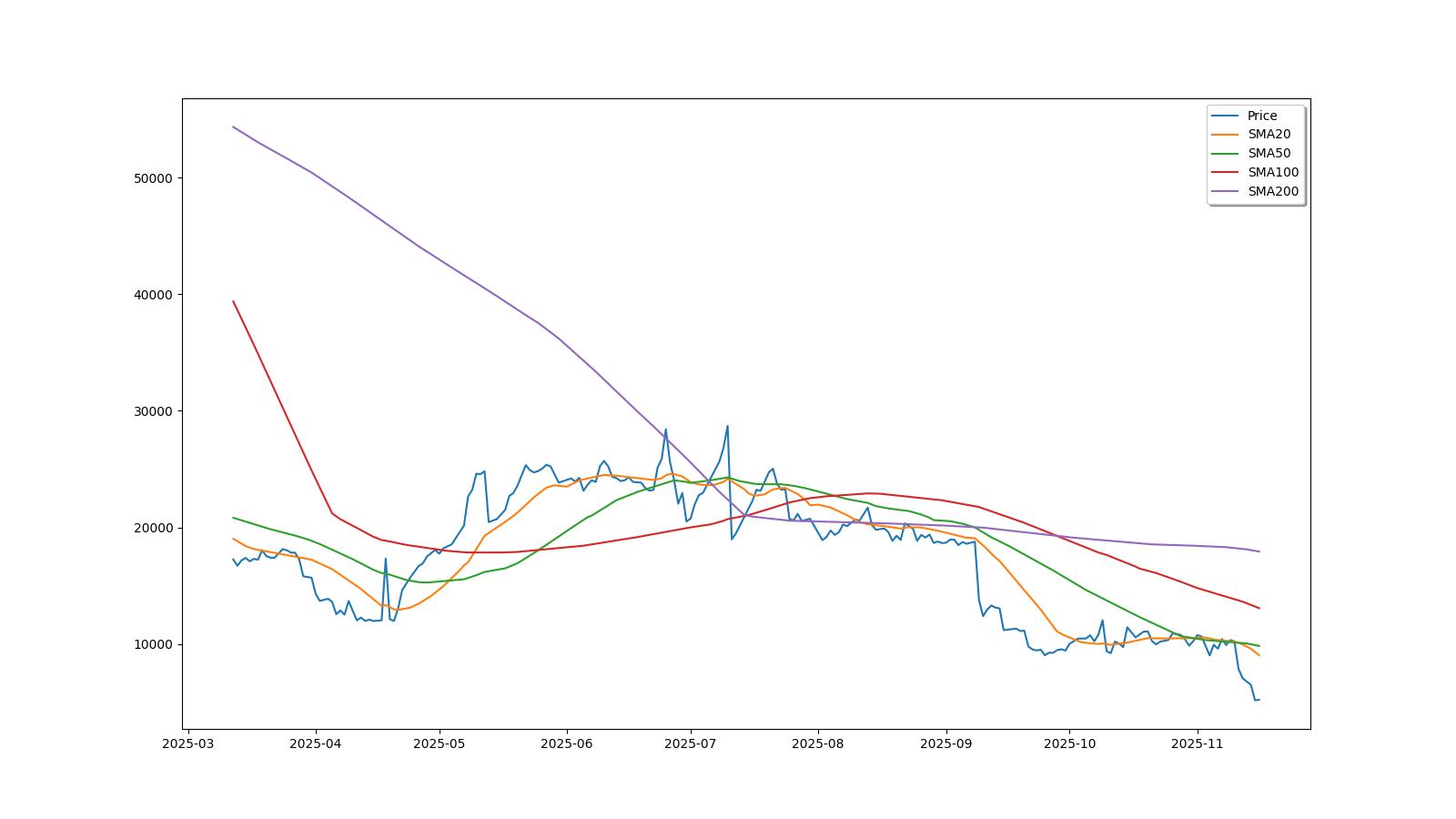 RenBTC Simple Moving Averages