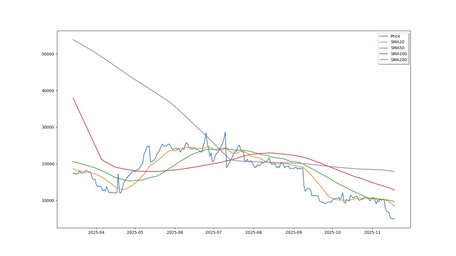 RenBTC Simple Moving Averages