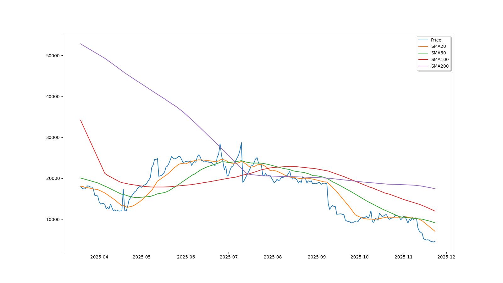 RenBTC Simple Moving Averages