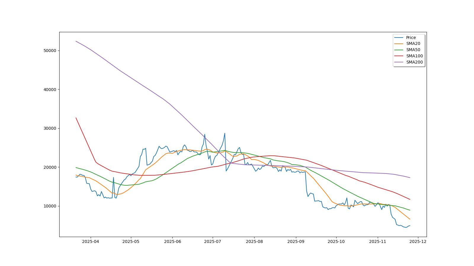 RenBTC Simple Moving Averages