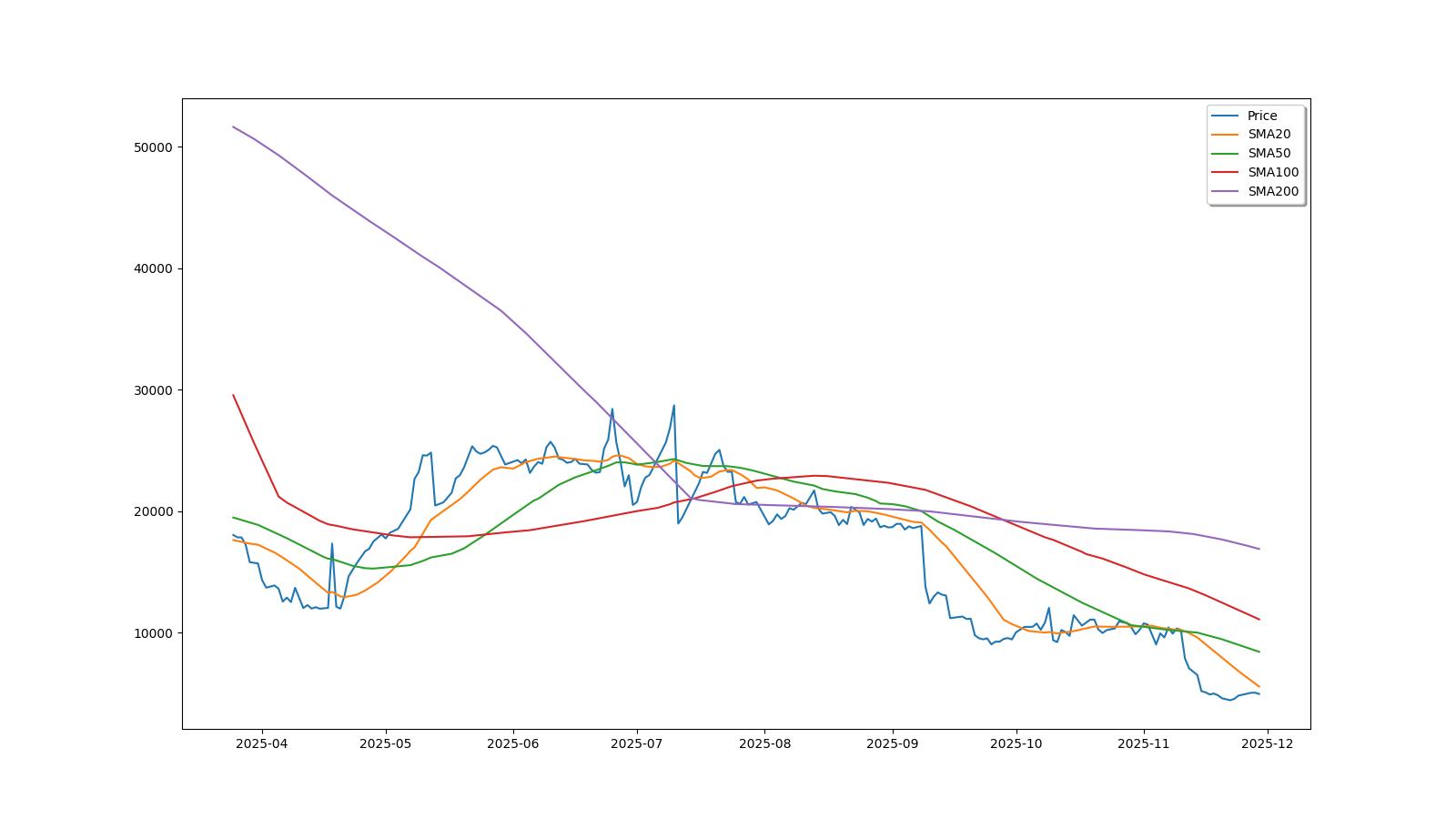 RenBTC Simple Moving Averages