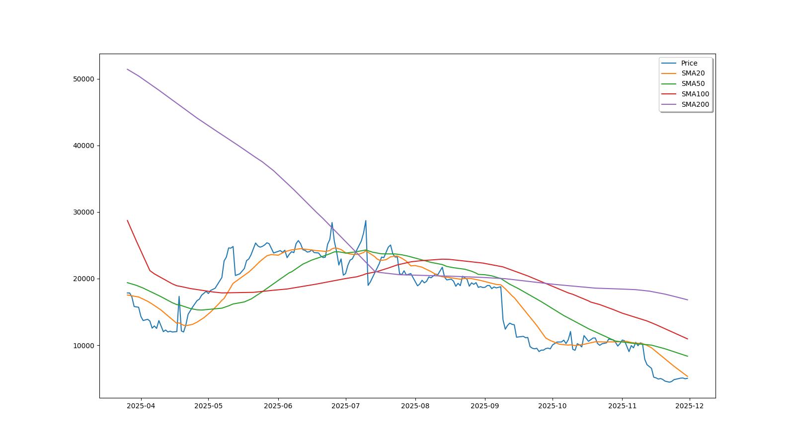 RenBTC Simple Moving Averages