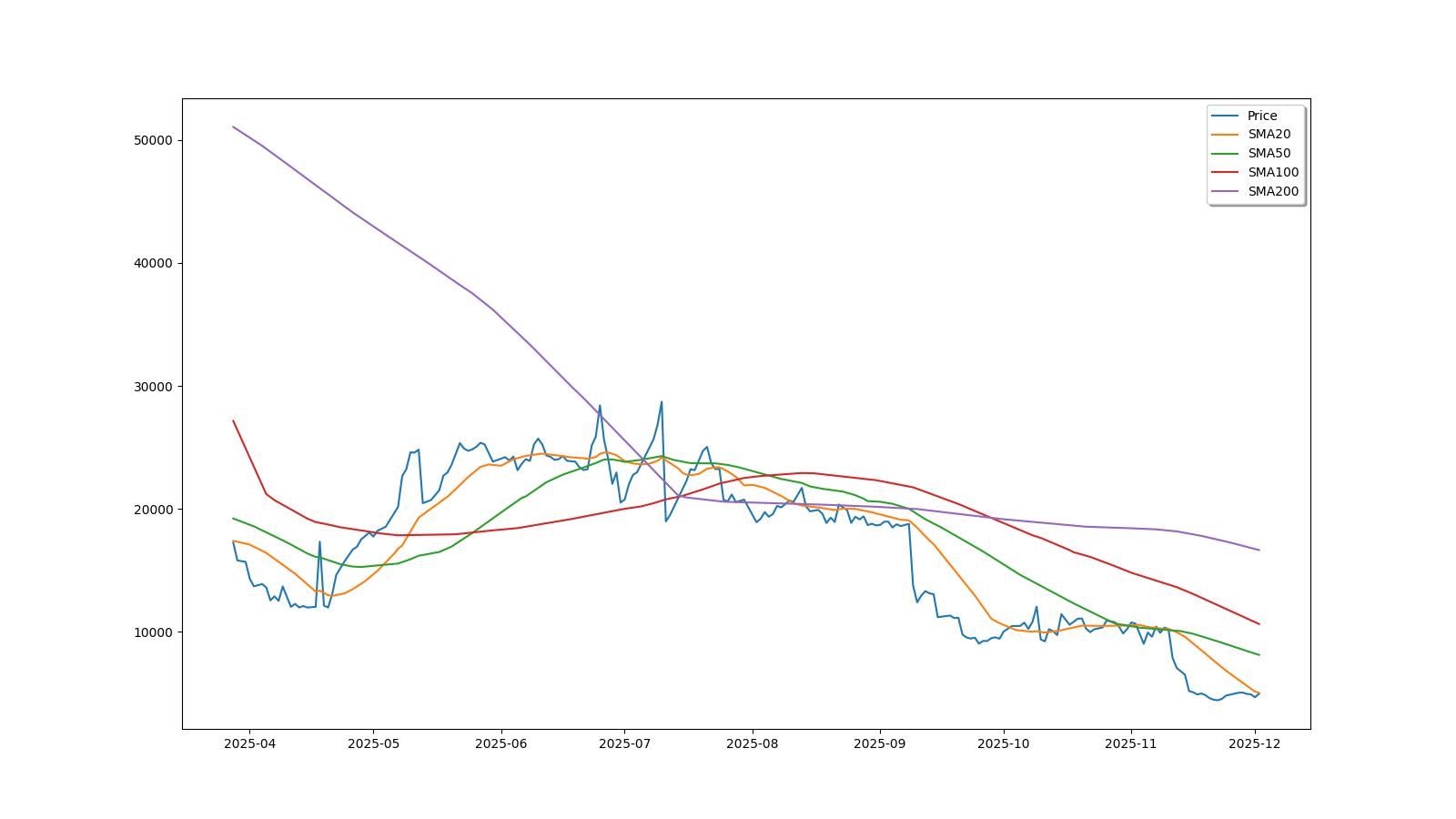RenBTC Simple Moving Averages