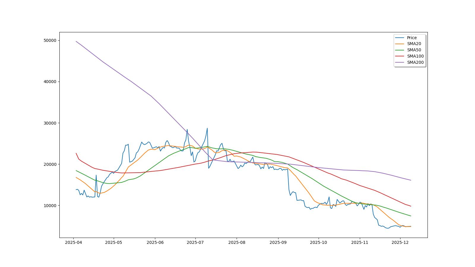 RenBTC Simple Moving Averages