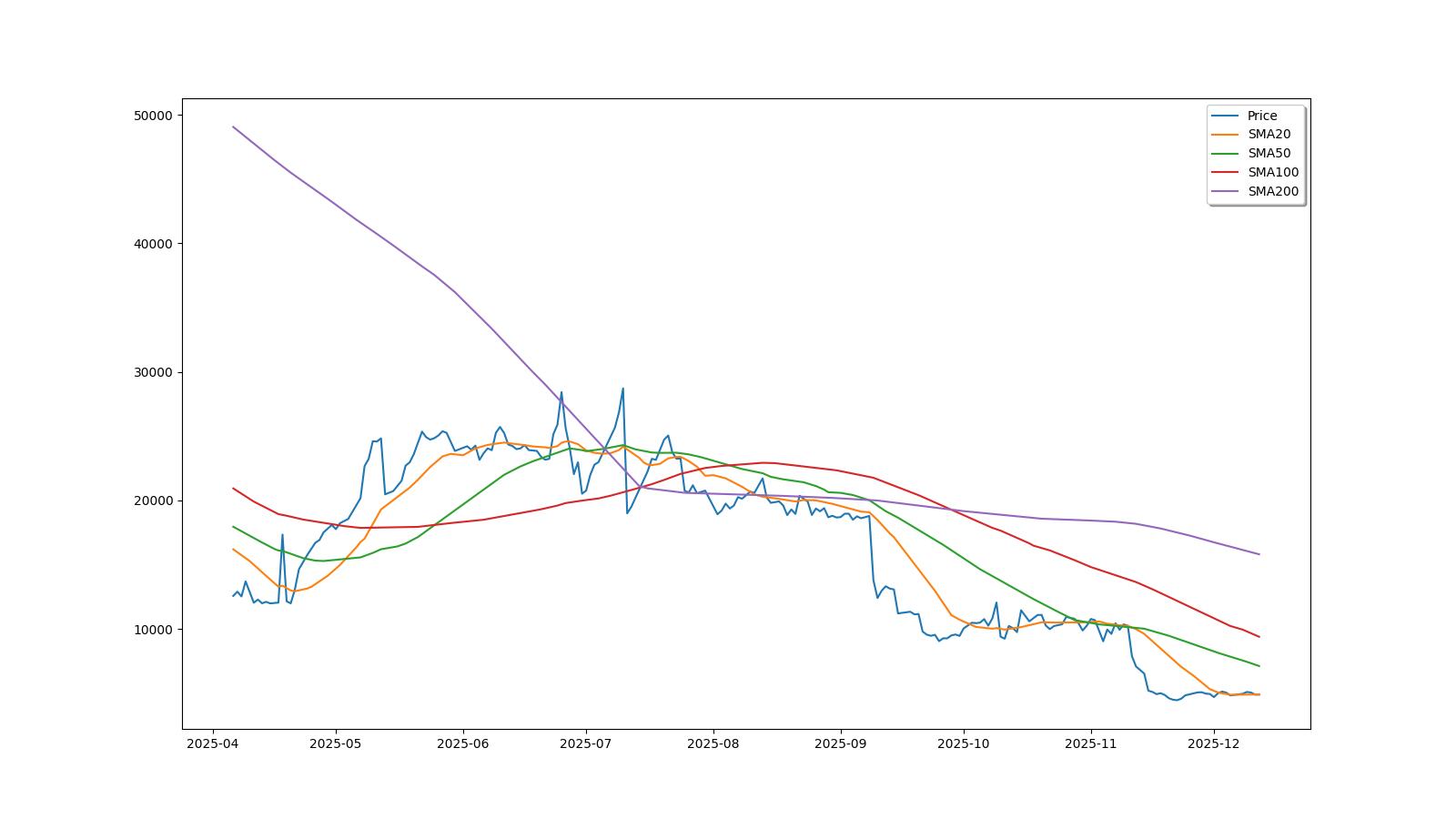 RenBTC Simple Moving Averages