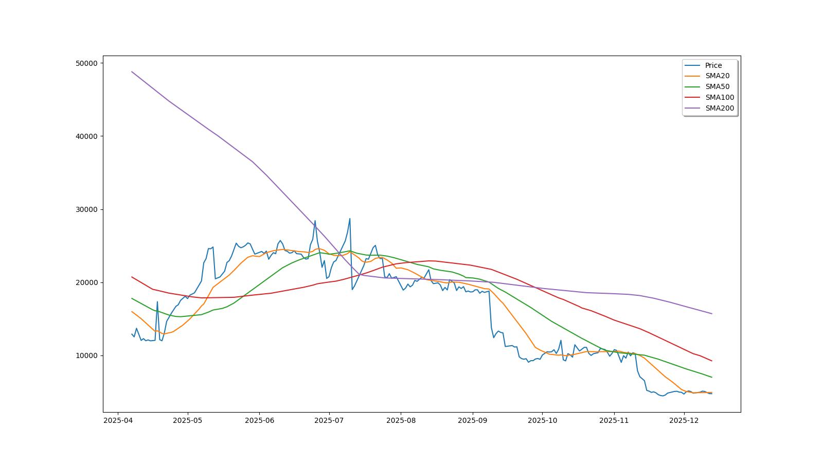 RenBTC Simple Moving Averages