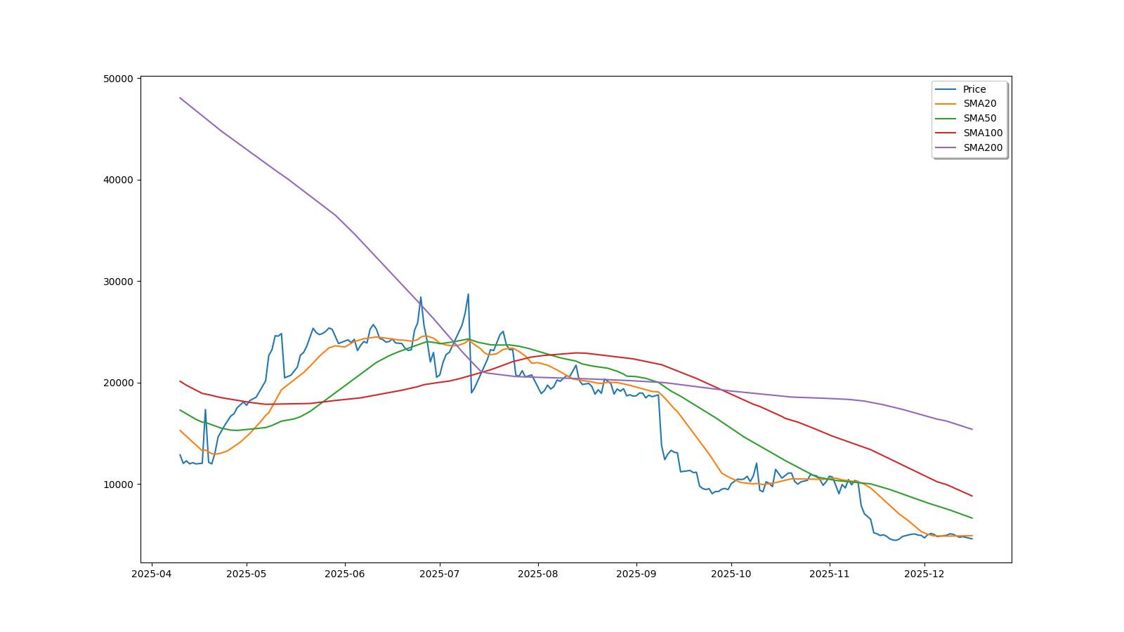 RenBTC Simple Moving Averages