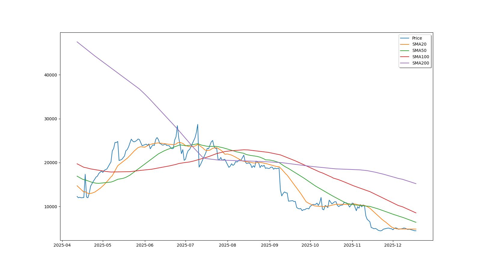 RenBTC Simple Moving Averages
