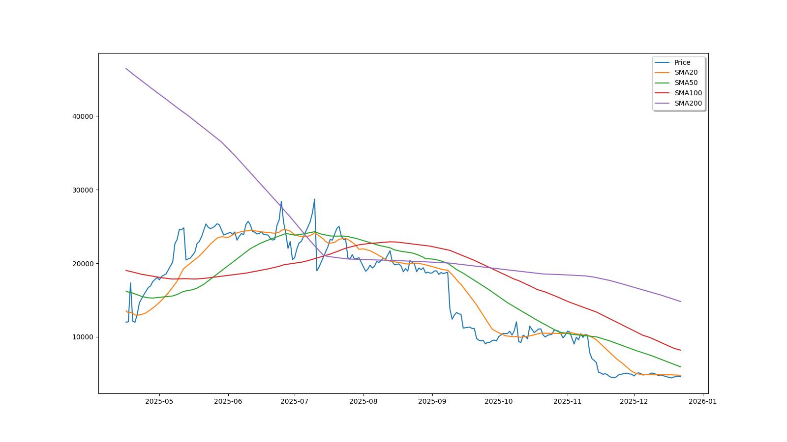 RenBTC Simple Moving Averages