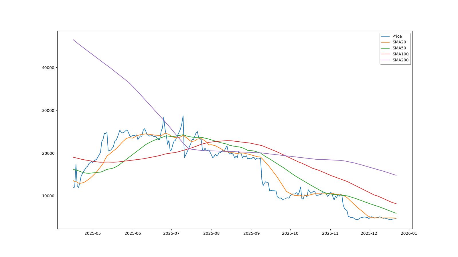 RenBTC Simple Moving Averages