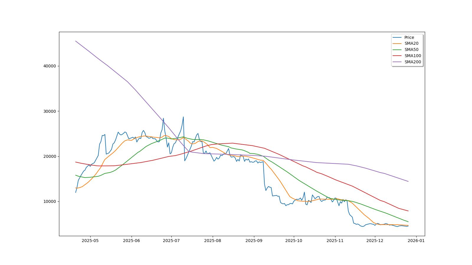 RenBTC Simple Moving Averages
