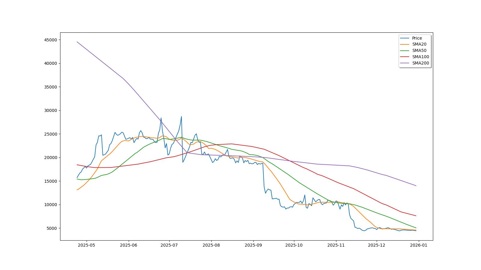 RenBTC Simple Moving Averages