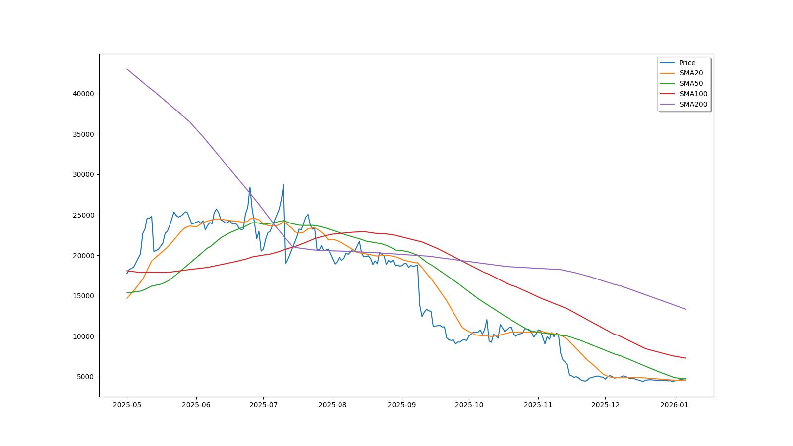 RenBTC Simple Moving Averages