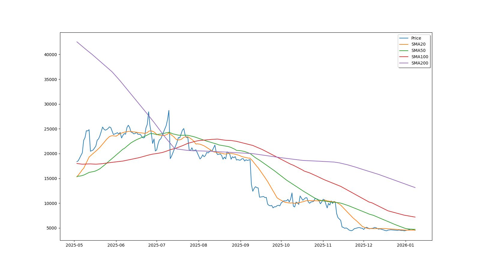RenBTC Simple Moving Averages