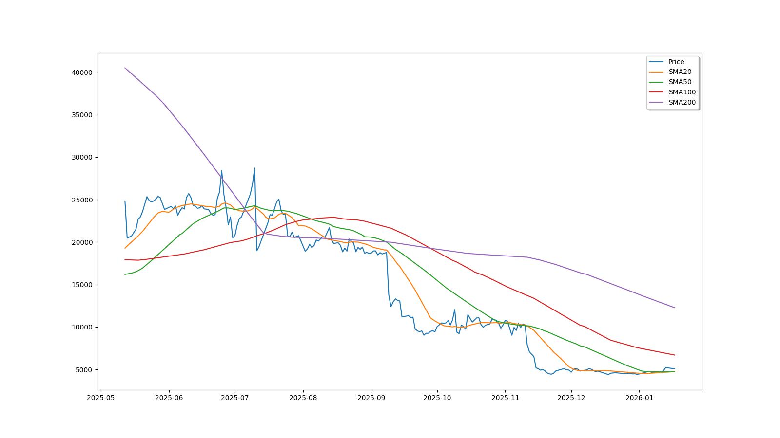RenBTC Simple Moving Averages