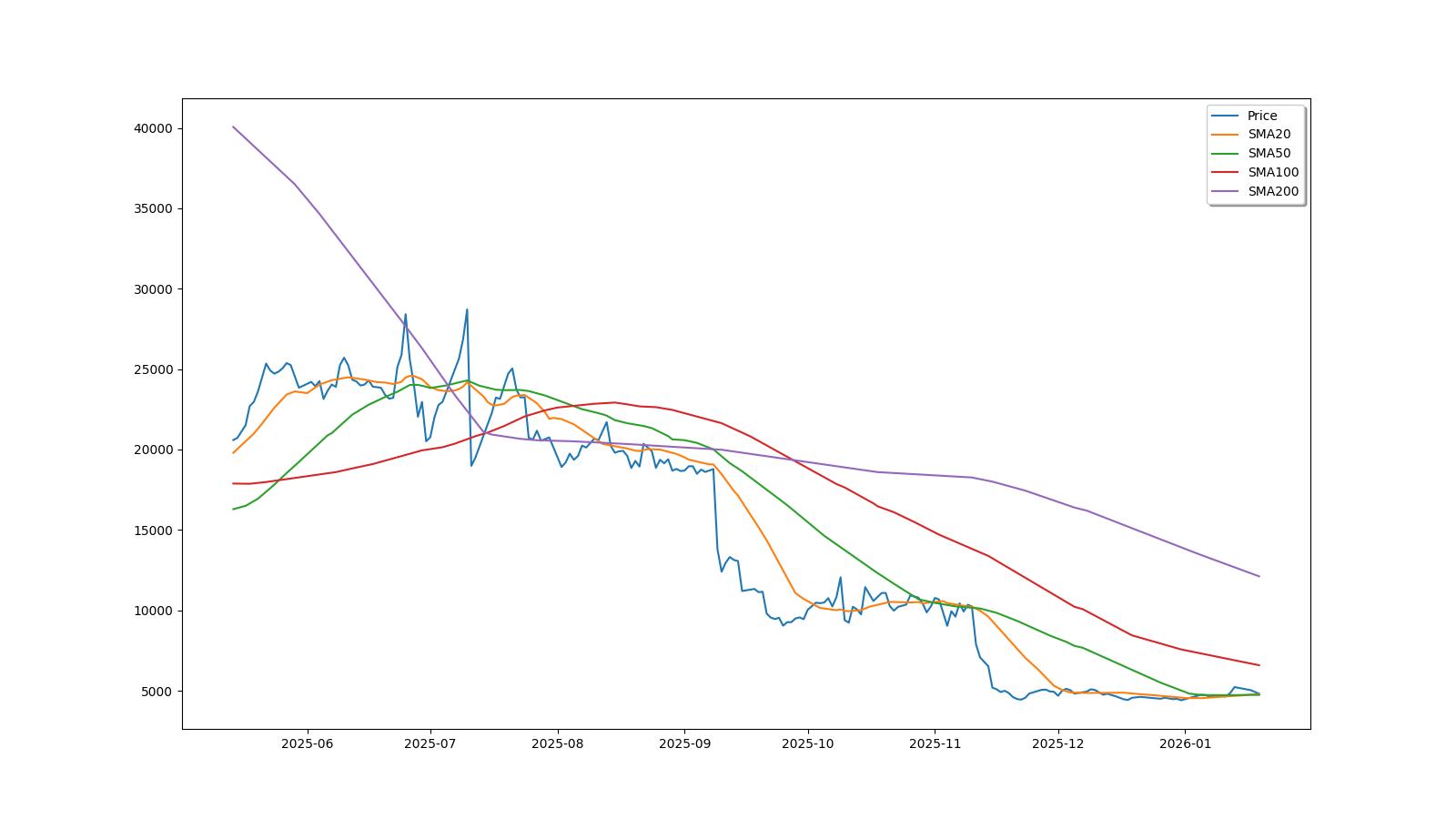 RenBTC Simple Moving Averages