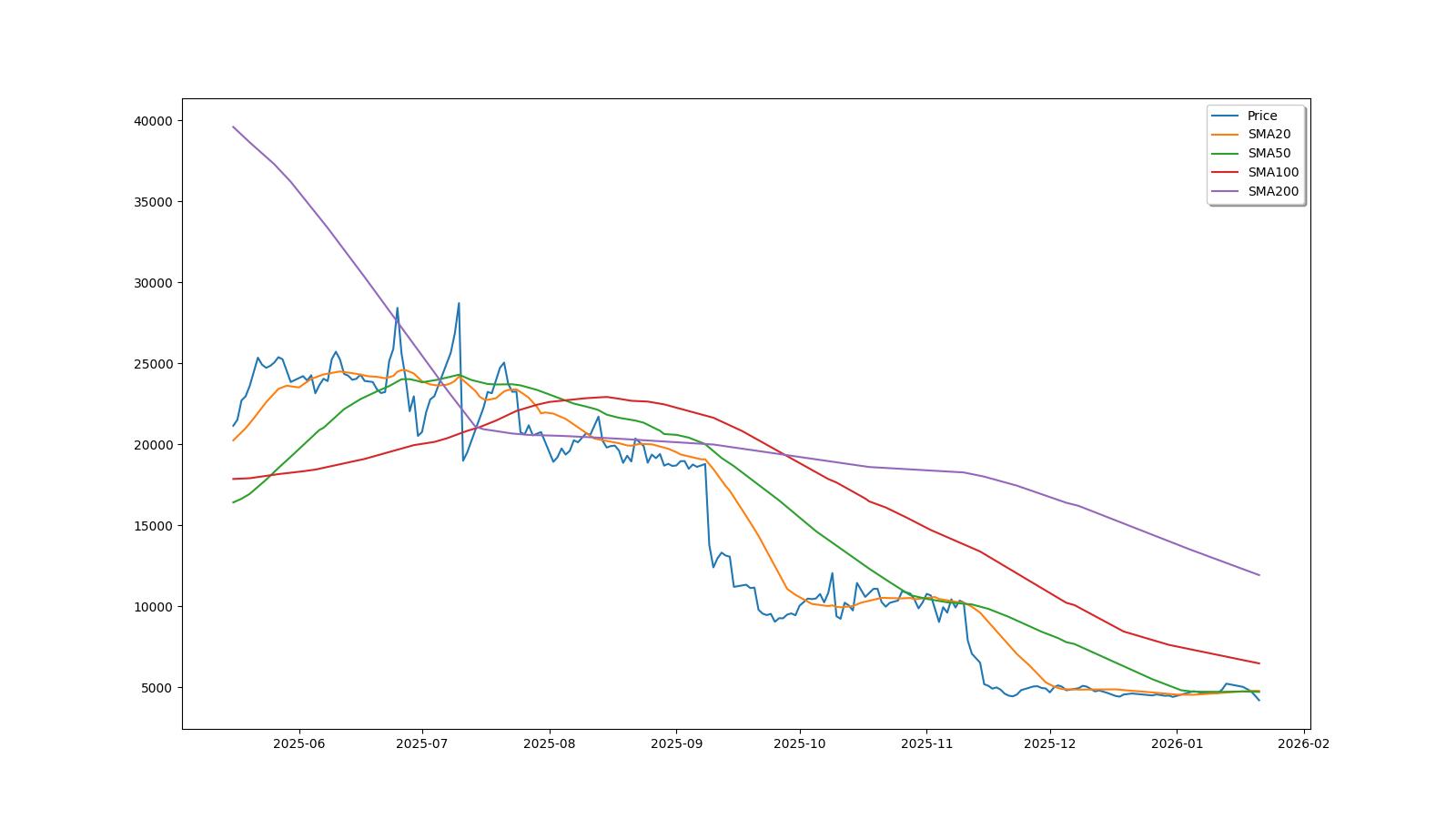 RenBTC Simple Moving Averages