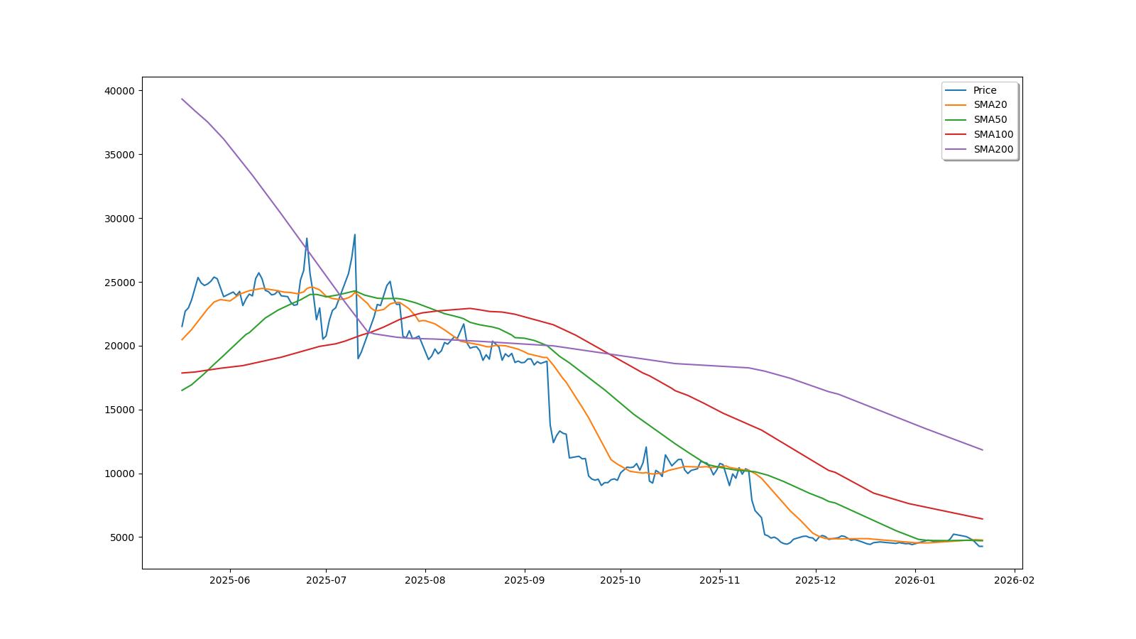 RenBTC Simple Moving Averages