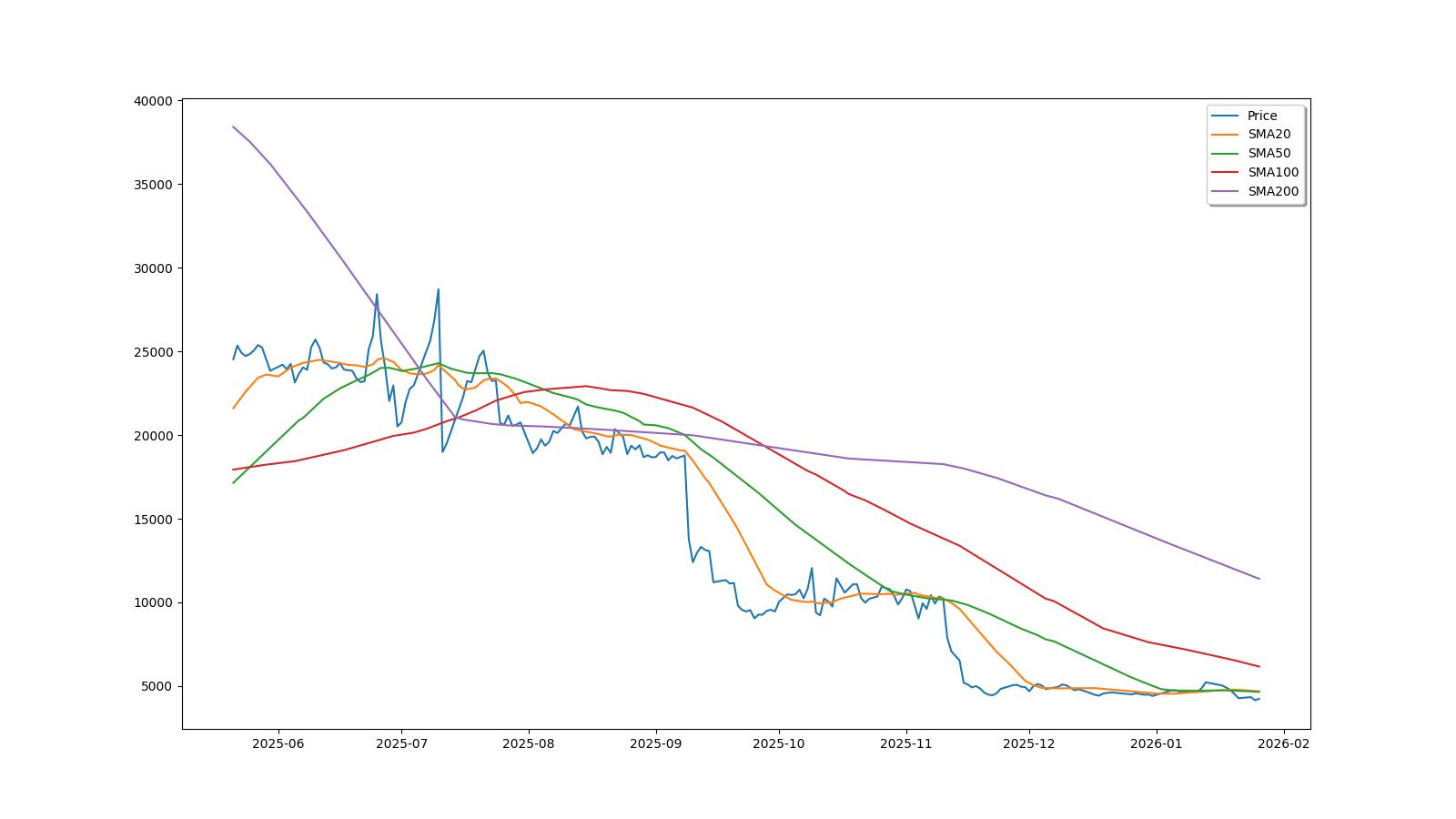 RenBTC Simple Moving Averages