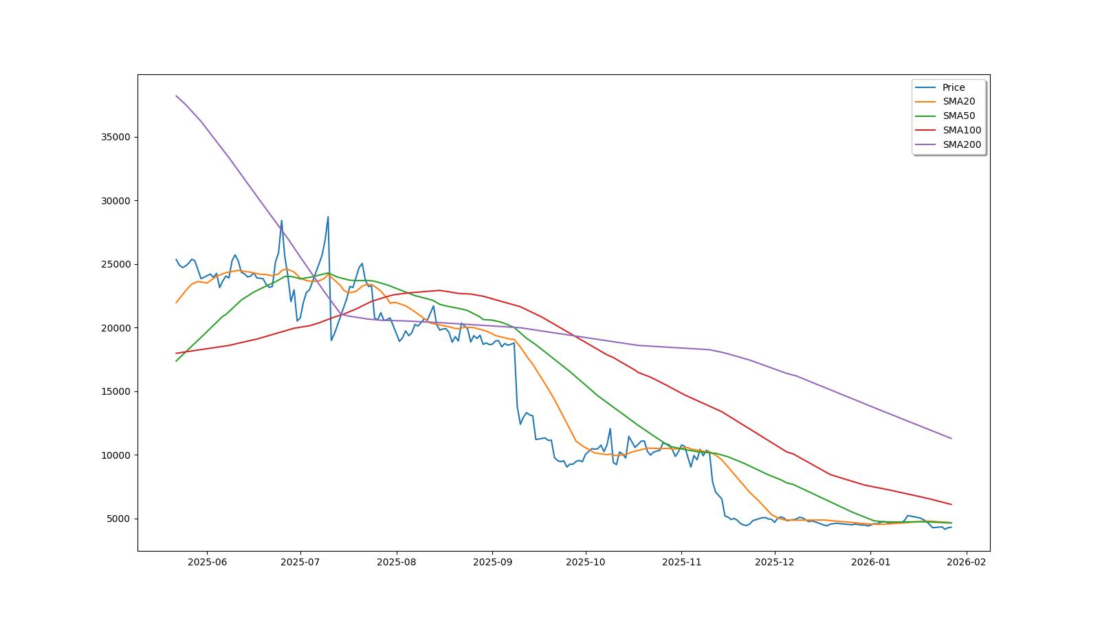 RenBTC Simple Moving Averages