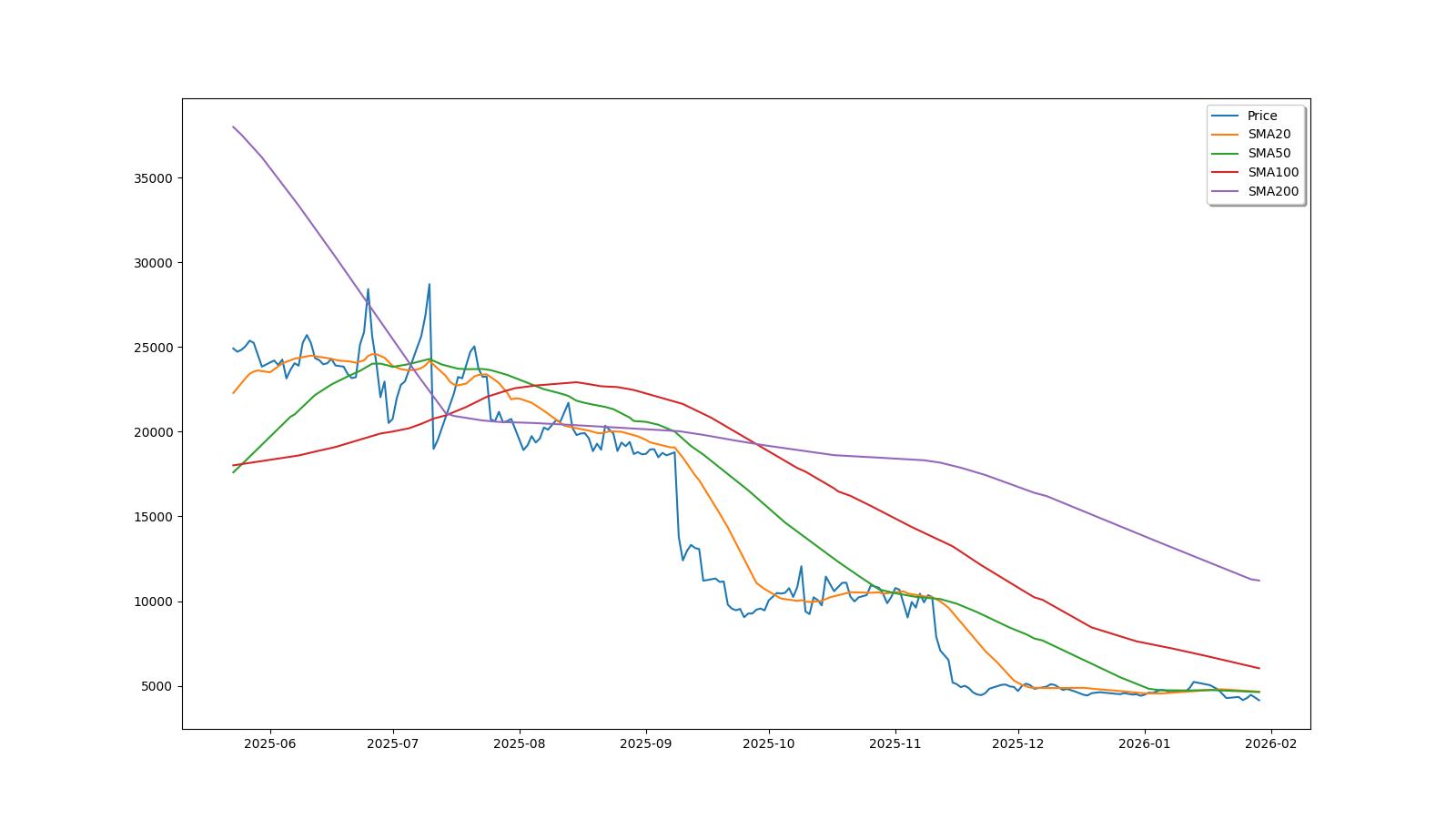 RenBTC Simple Moving Averages