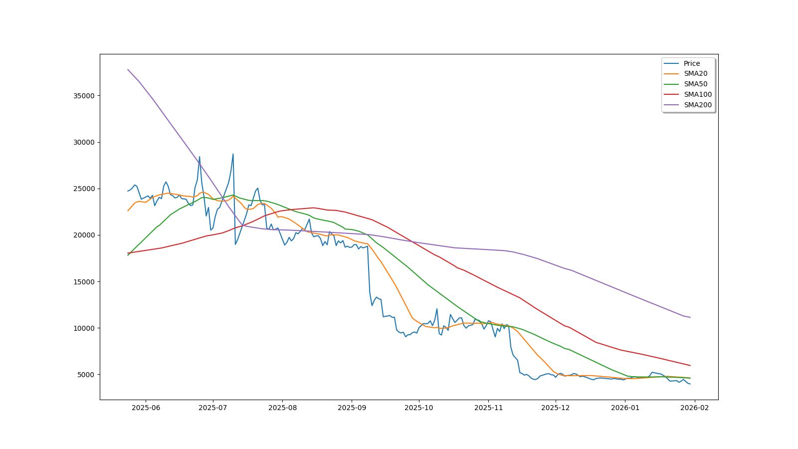 RenBTC Simple Moving Averages
