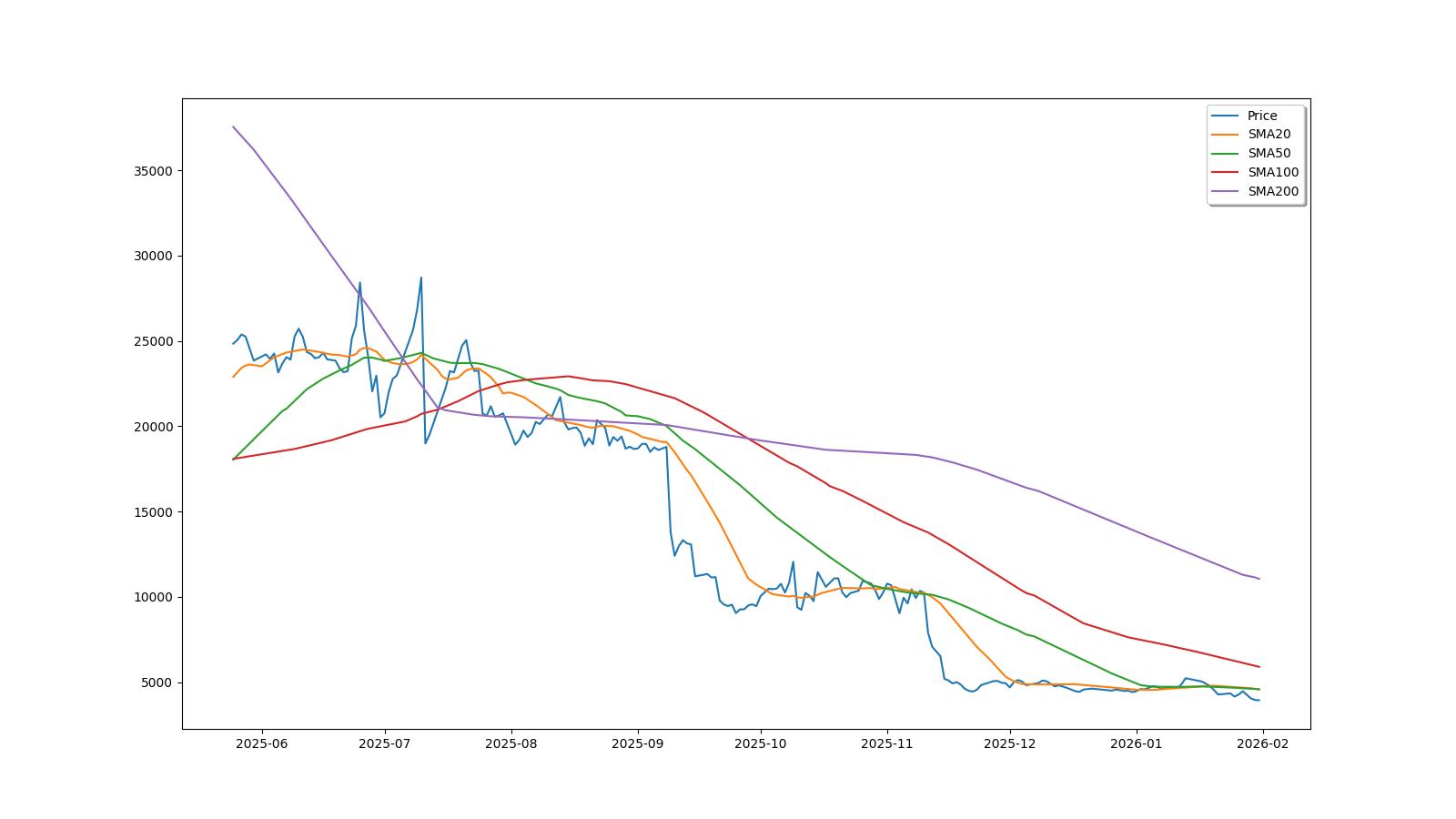 RenBTC Simple Moving Averages