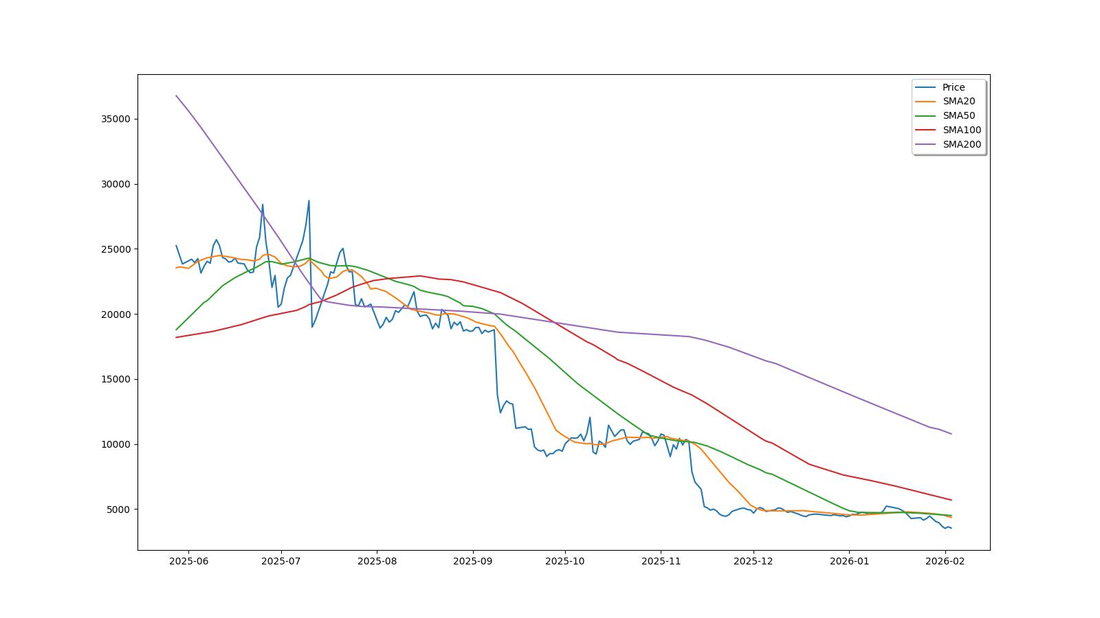 RenBTC Simple Moving Averages