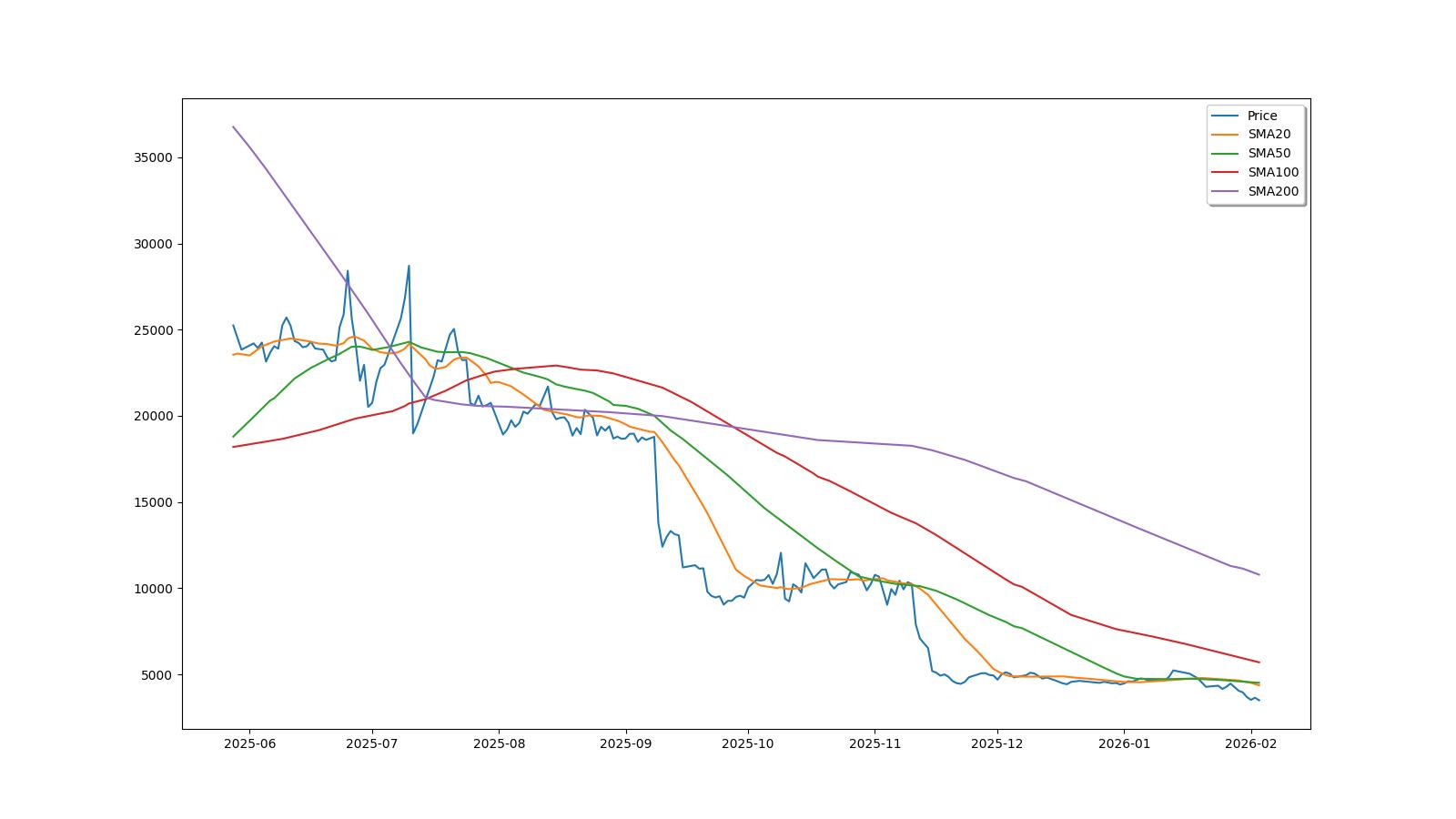 RenBTC Simple Moving Averages