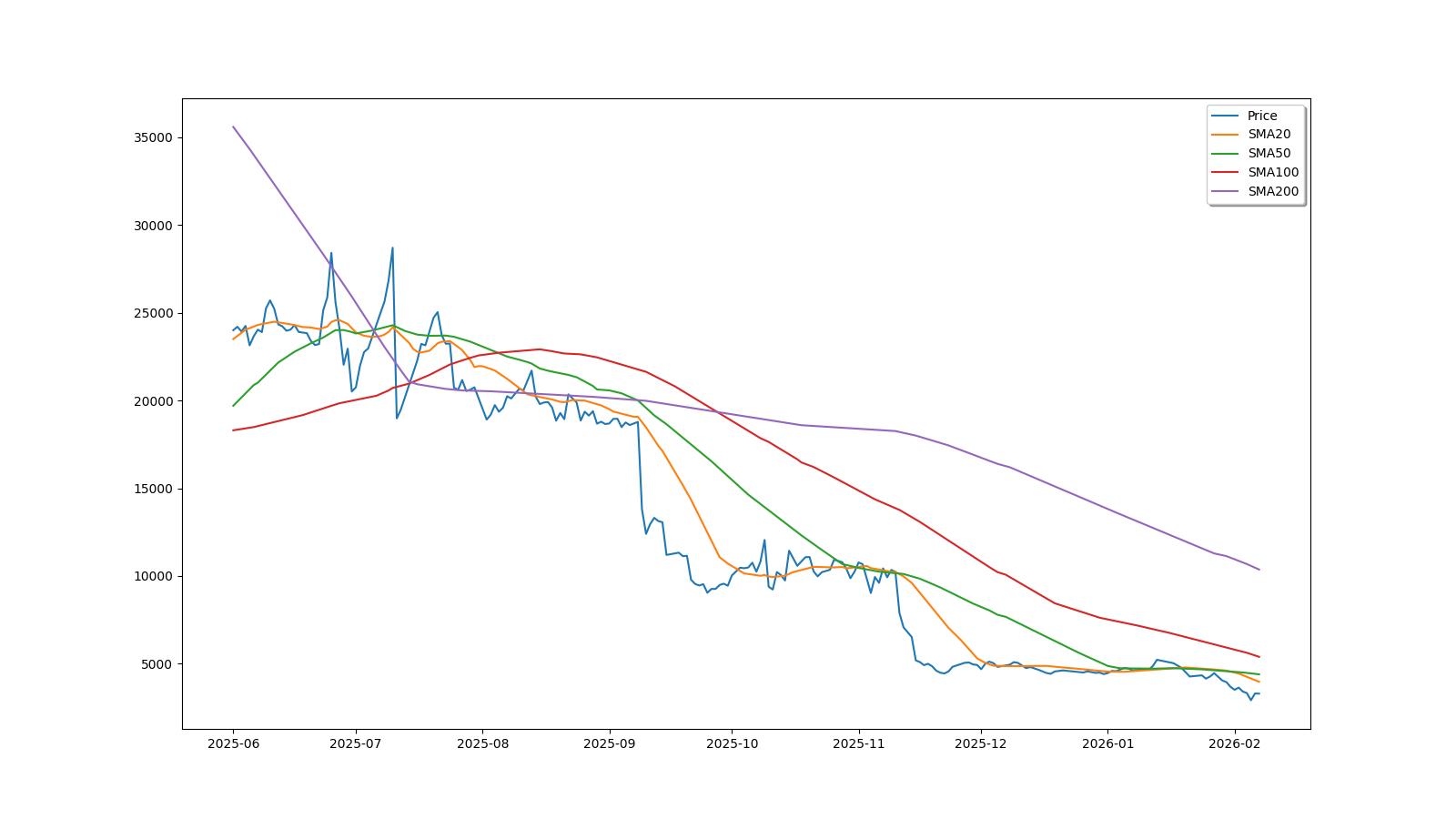RenBTC Simple Moving Averages