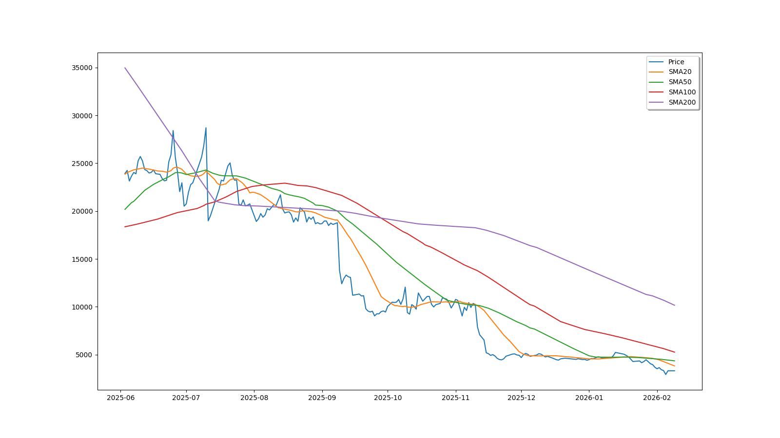 RenBTC Simple Moving Averages