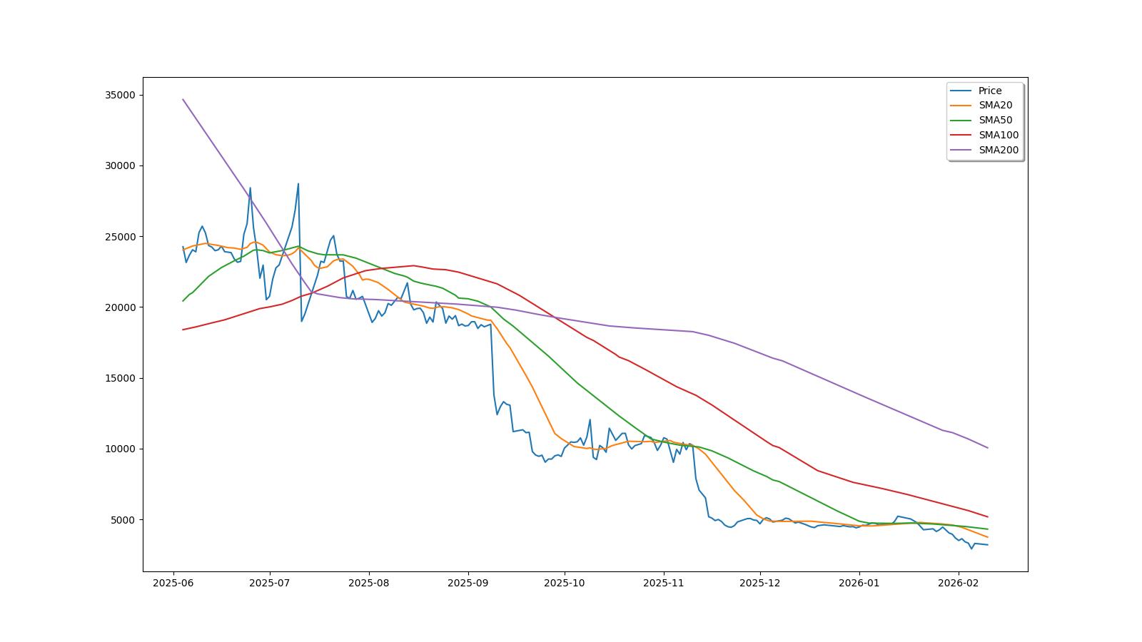 RenBTC Simple Moving Averages