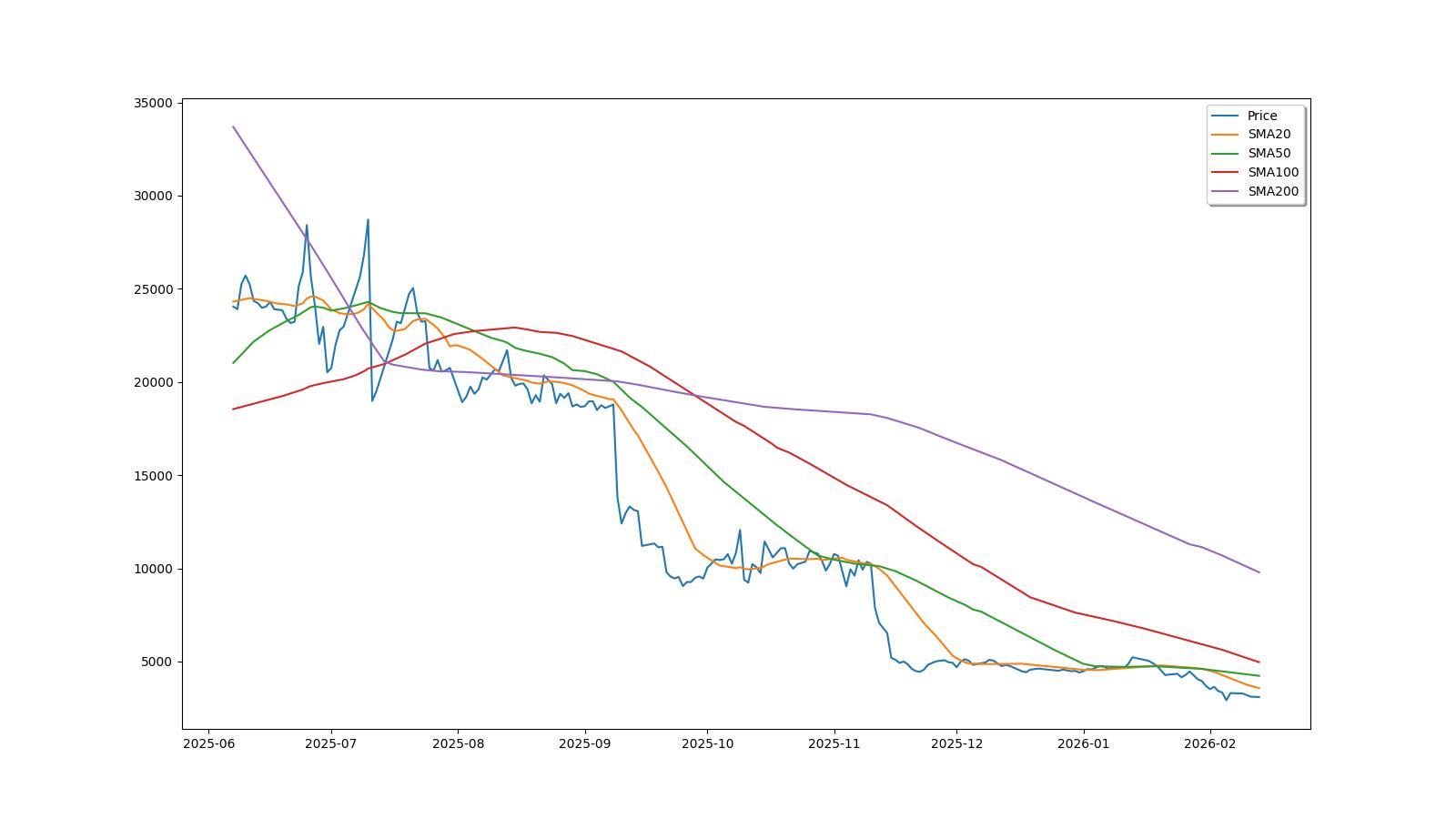 RenBTC Simple Moving Averages
