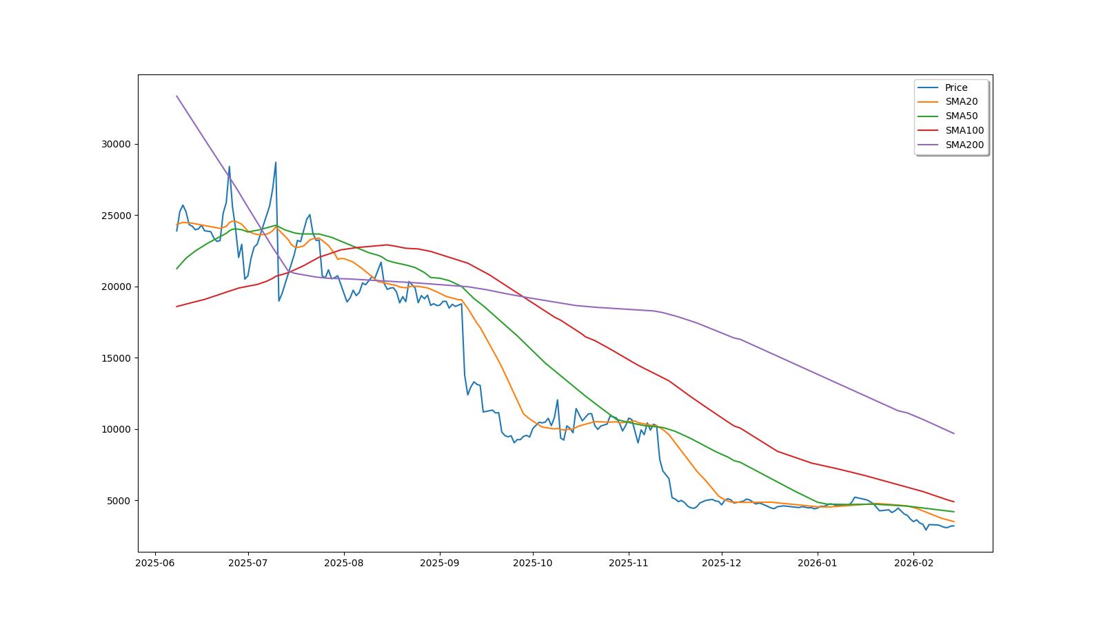 RenBTC Simple Moving Averages