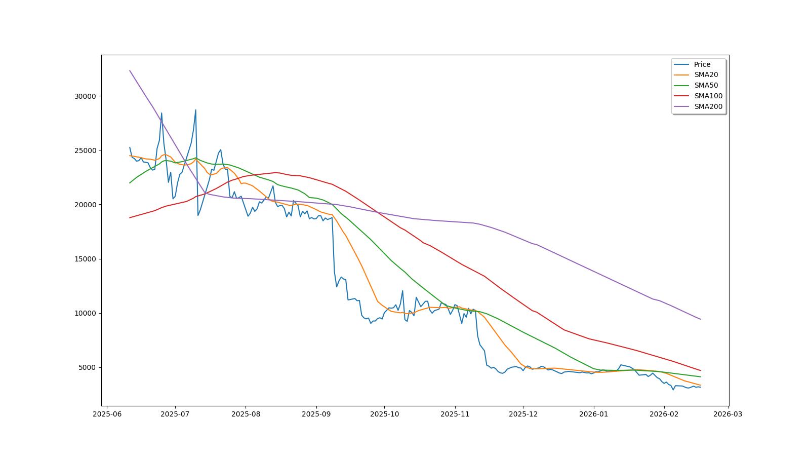 RenBTC Simple Moving Averages