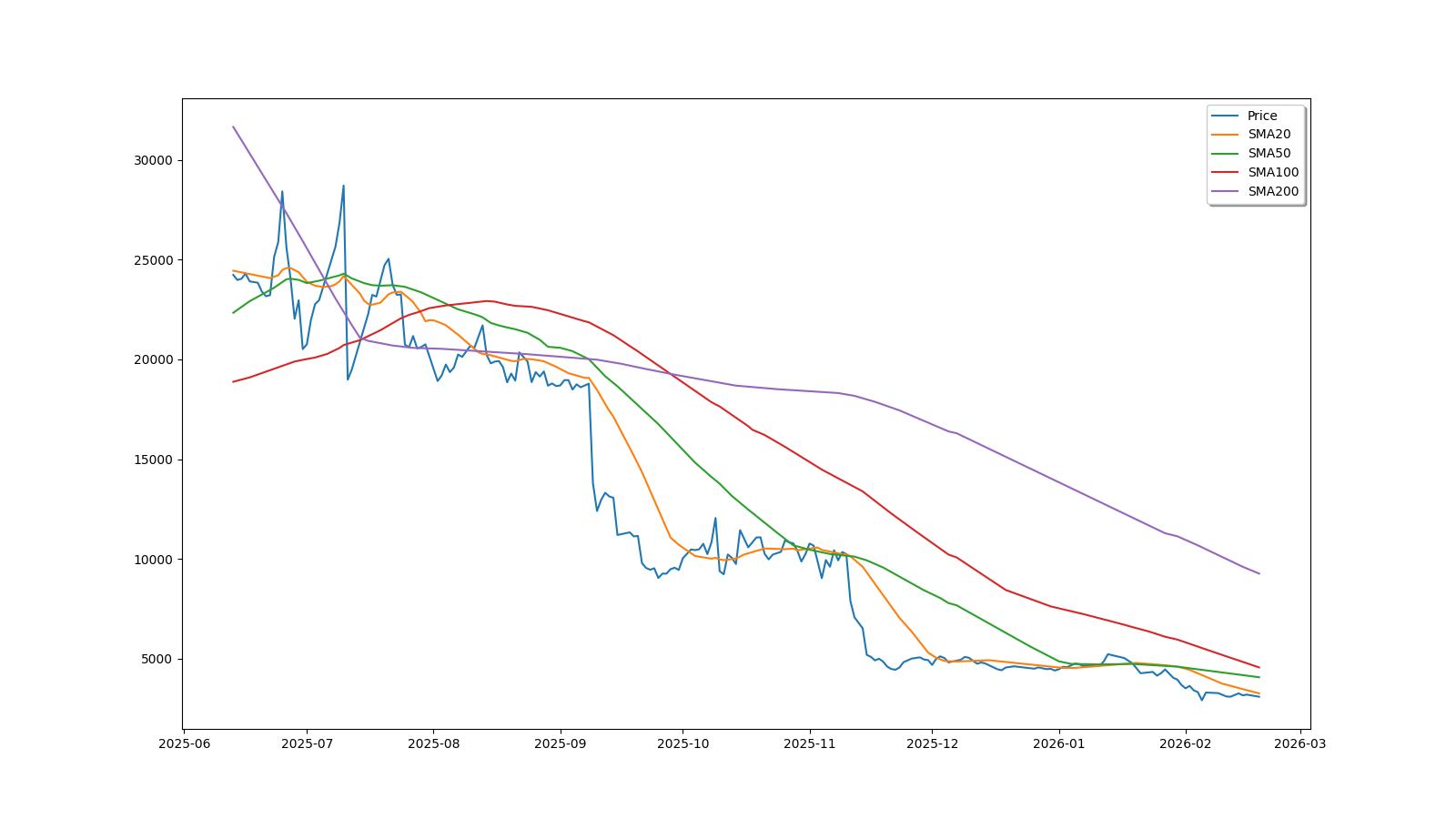 RenBTC Simple Moving Averages